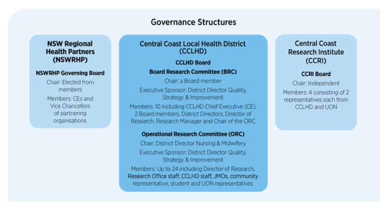Governance-Structures - Central Coast Local Health District - NSW Health